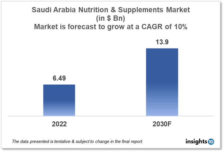 Saudi Arabia Nutritional Supplements Market Report 2022 to 2030