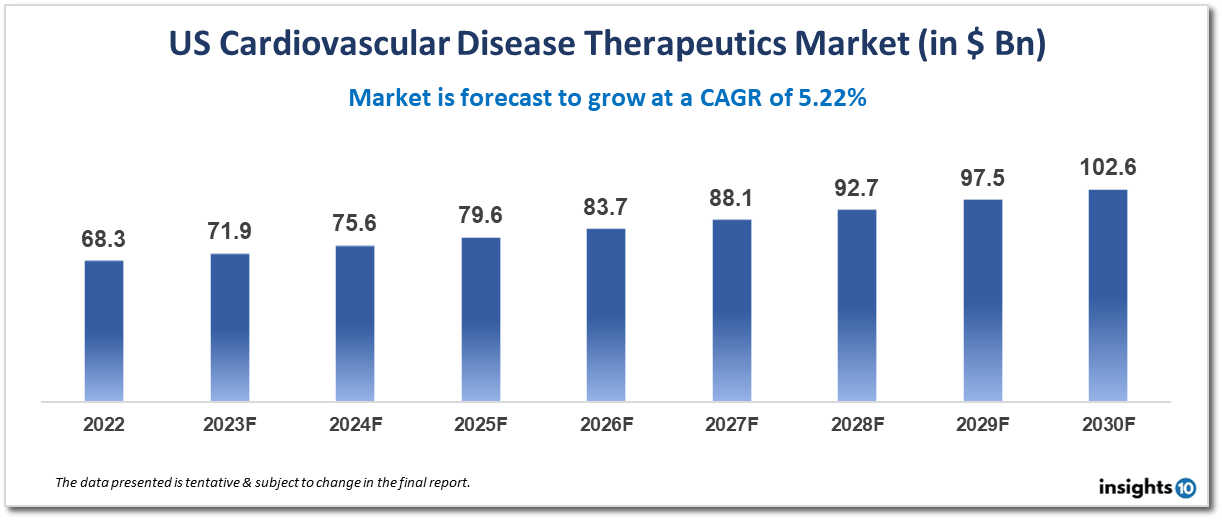 US Cardiovascular Diseases Therapeutics Market Report 2022 to 2030